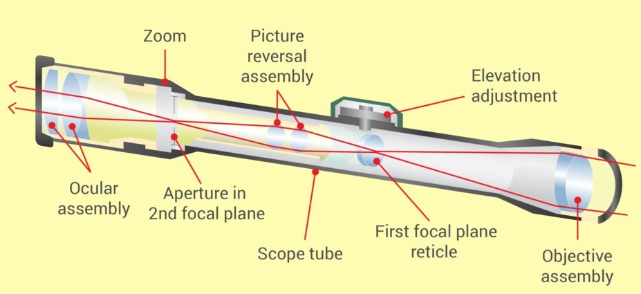 Best Prism Scope for Your Survival Rifle in 2021 - Updated Picks & Guide